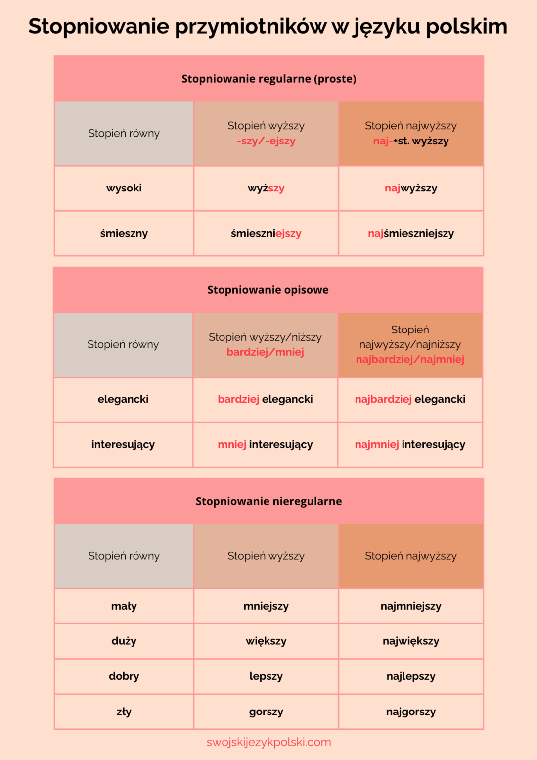 Stopniowanie przymiotników w języku polskim - Swojski język polski
